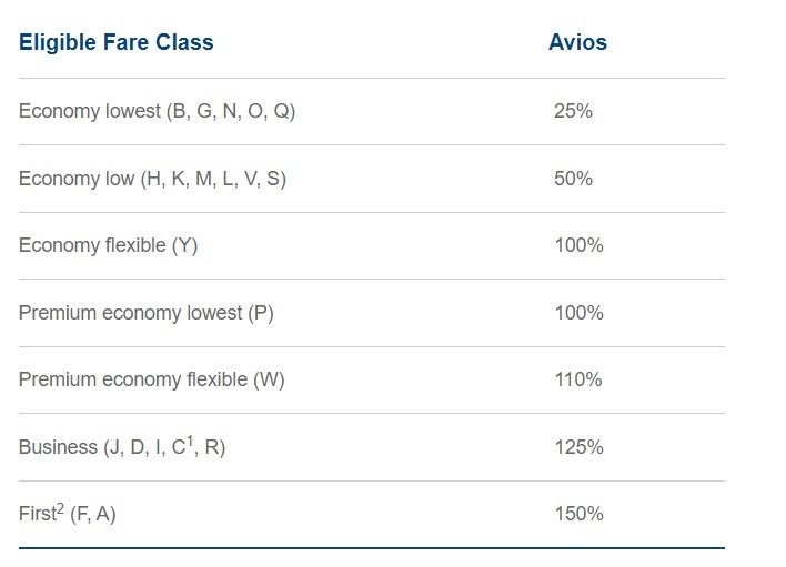 The Different Ways To Earn Avios With British Airways Executive Club