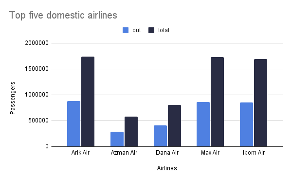 Over 16 Million Passengers Flew Through Nigerian Airports In 2022