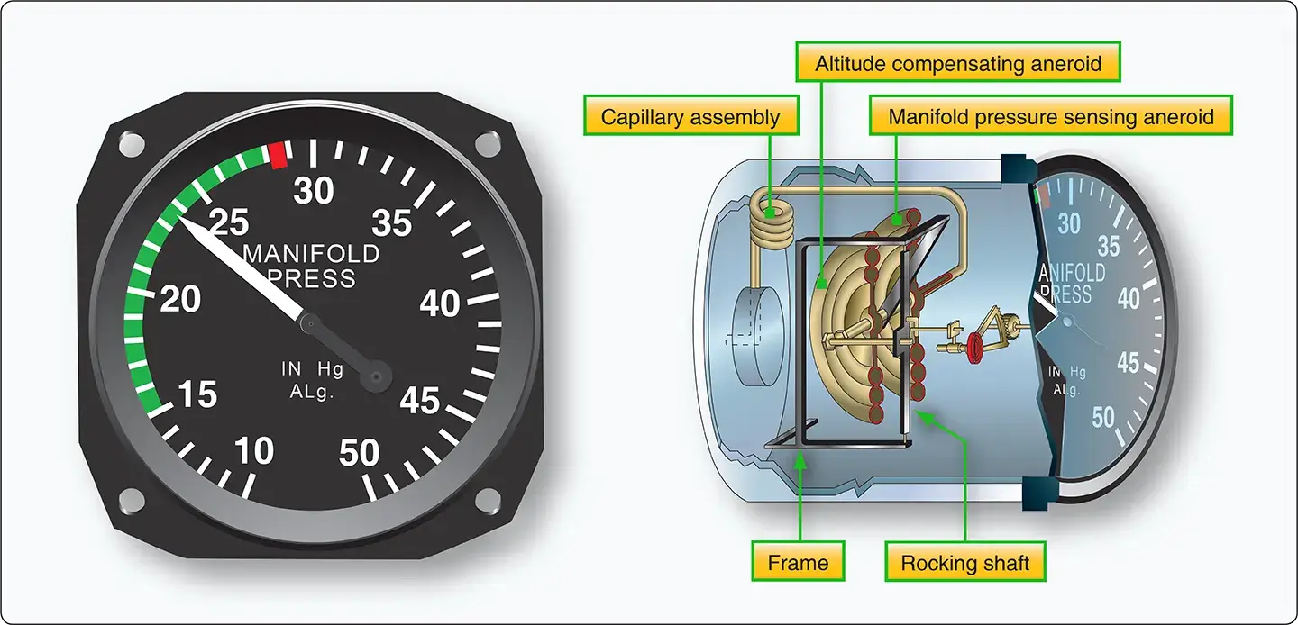 The Different Indications That Pilots Use To Control Aircraft Engines