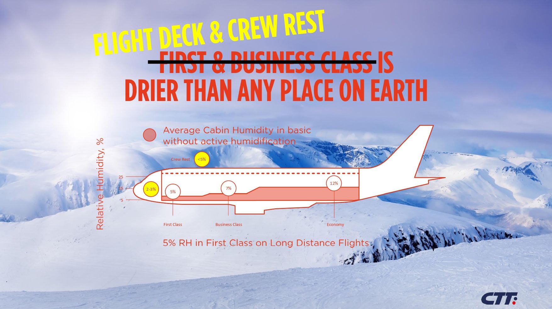 The Importance Of Cabin Humidity On Long-Haul Flights