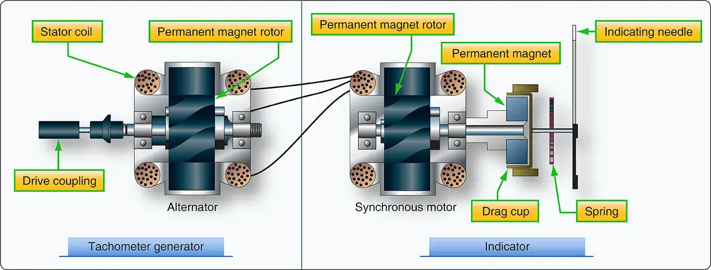The Different Indications That Pilots Use To Control Aircraft Engines