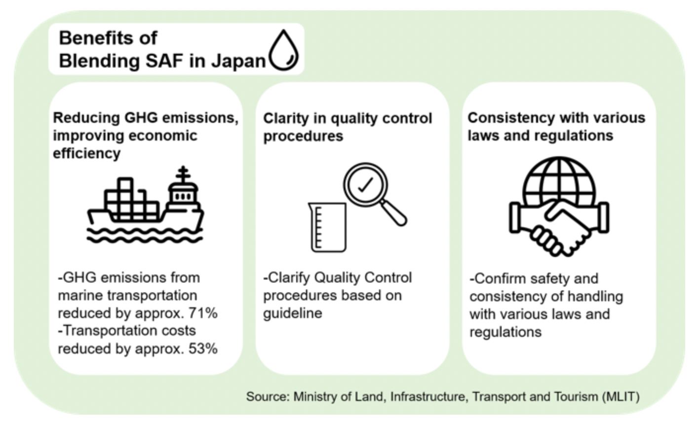 ANA & Japan Air Lines Using Neste SAF Blended In Japan