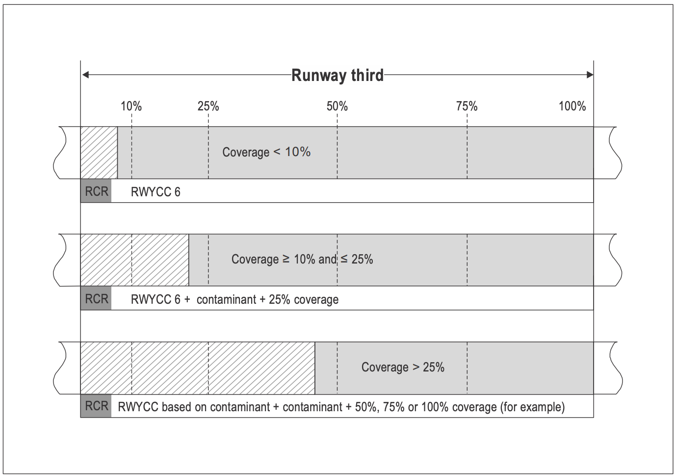 How Is A Runway's Condition Assessed & Reported?