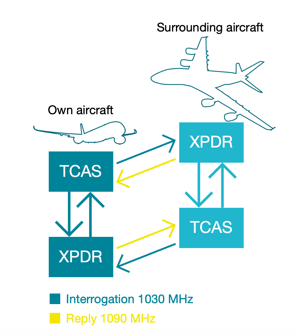 Explained: The Working Principles Of TCAS