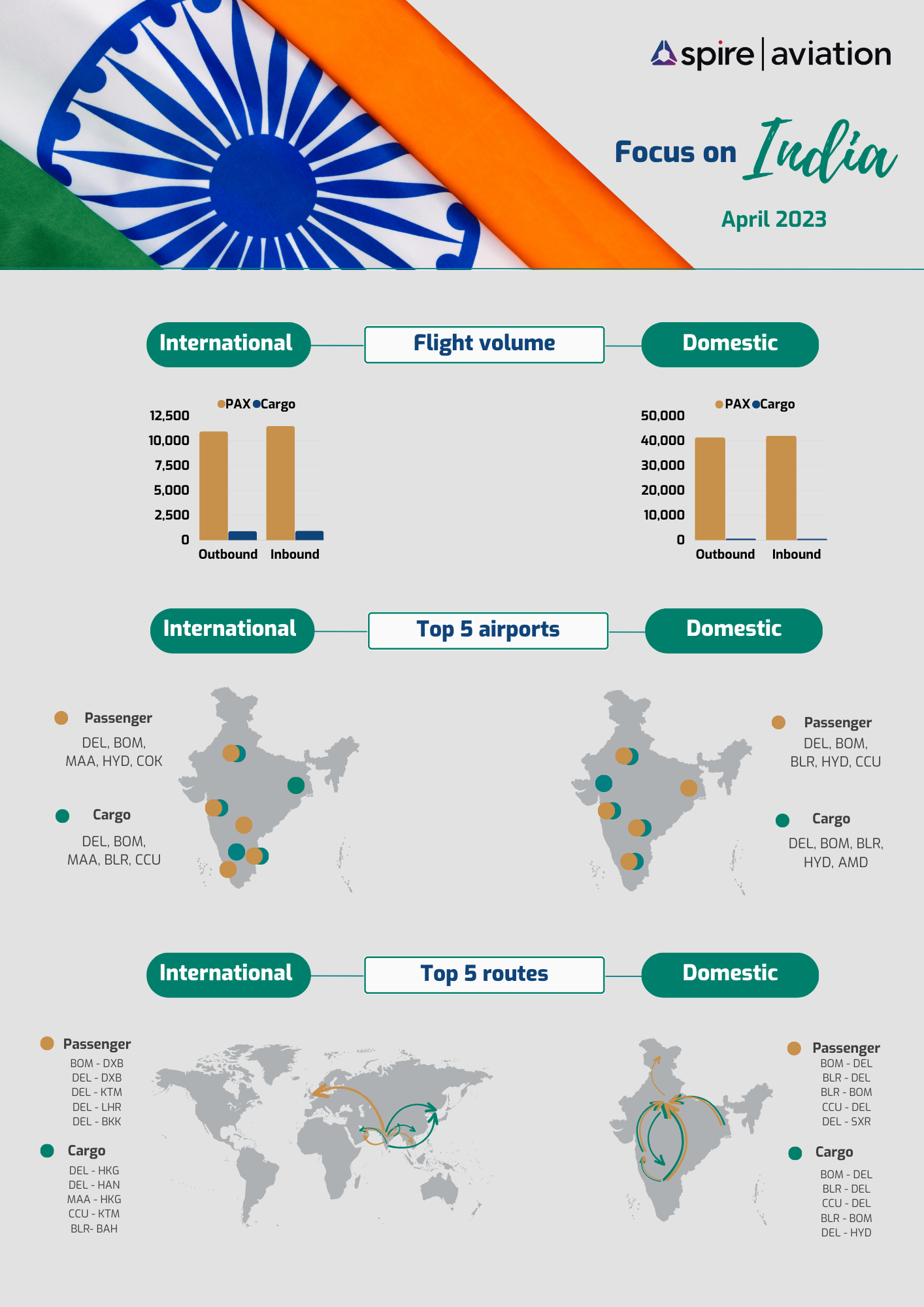 India’s Domestic Flight Volume Crossed 40,000 In April