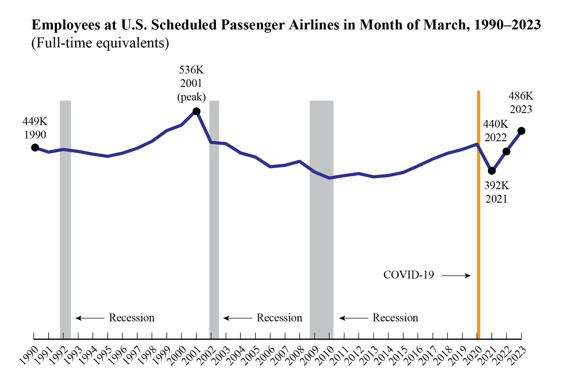 US Airlines Added Over 2,500 Jobs In March 2023