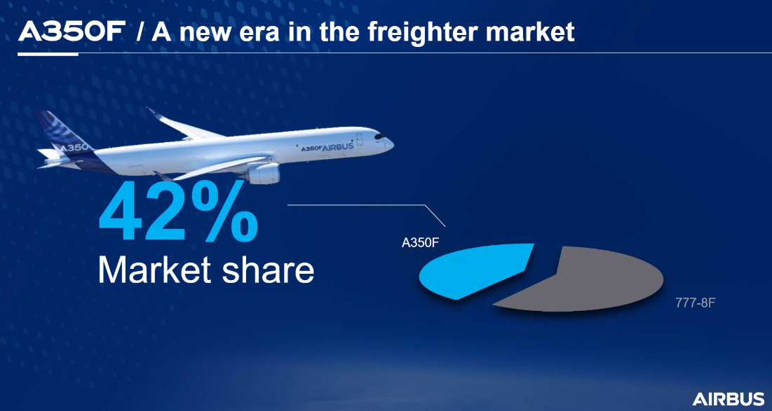 Airbus Has 42% Of The Next-Gen Freighter Market As The A350 Turns 10 ...