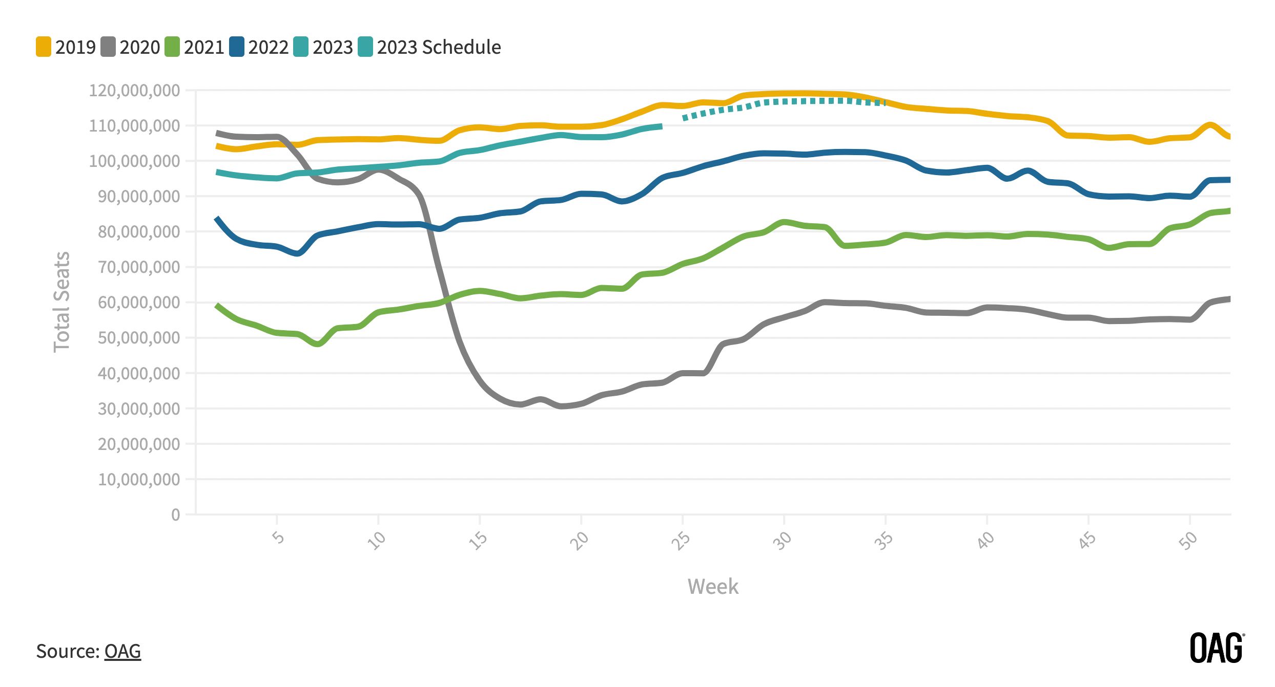 OAG Reports Global Capacity At 110 Million Seats This Week
