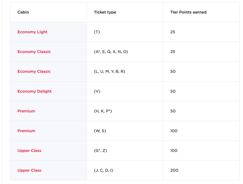 The Different Tiers Of The Virgin Atlantic Flying Club