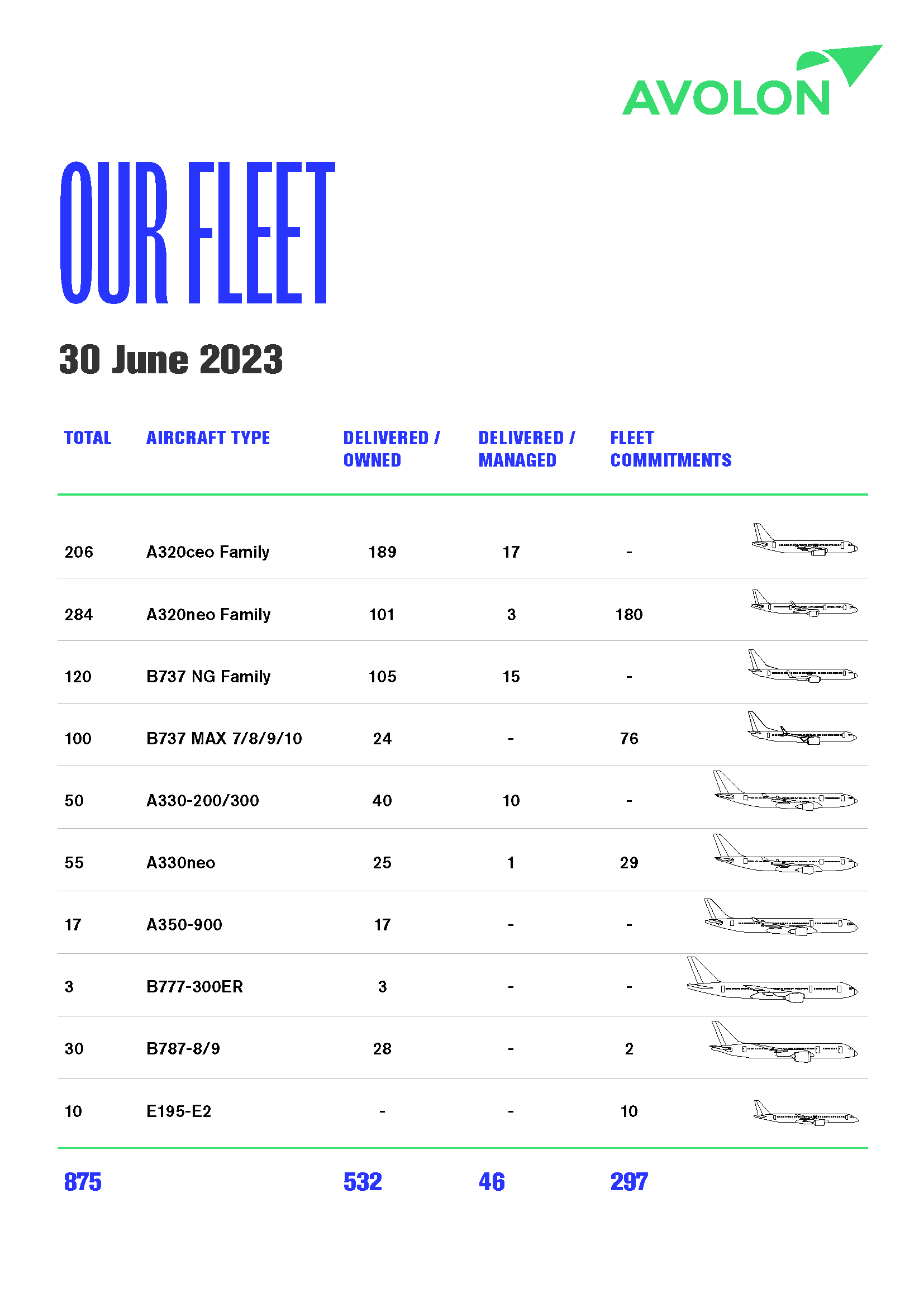 Q2 2023: Aircraft Leasing Powerhouse Avolon Reports $613 Million In Revenue
