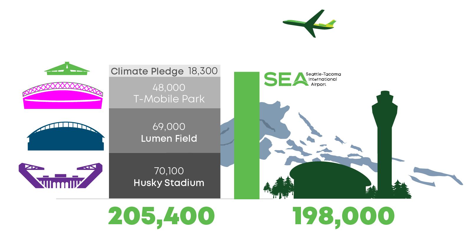 Seattle Tacoma International Airport Breaks Record For Busiest Day Ever