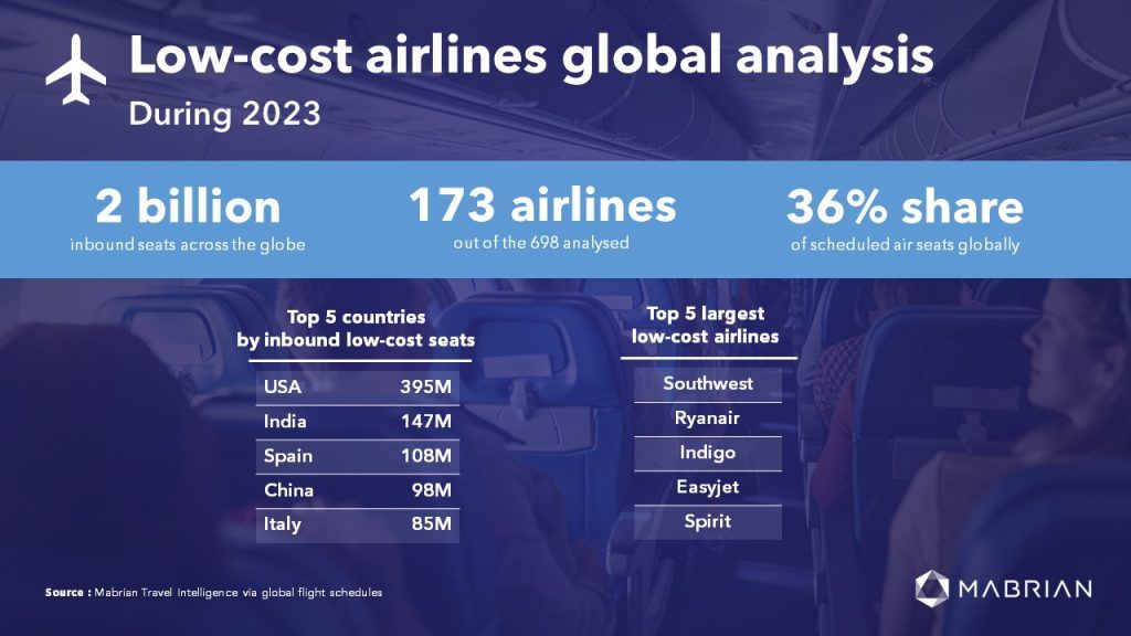 36% Of All Flights Worldwide Are Low-Cost