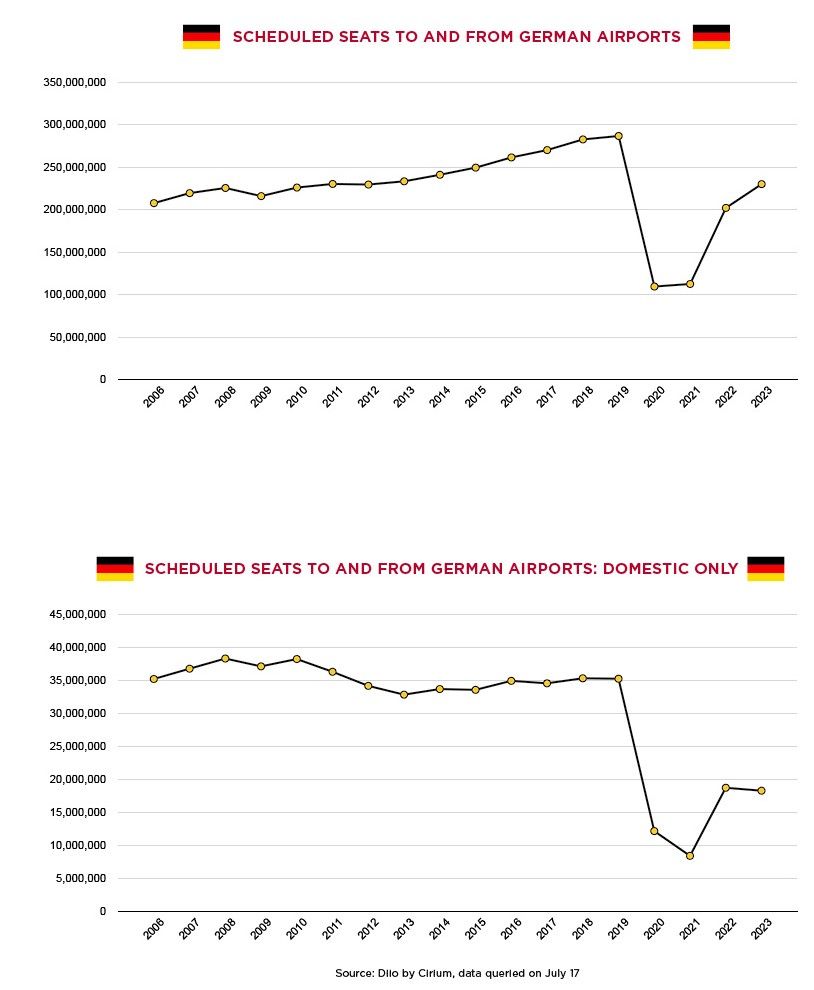 German International Flights Still Down 20%, Domestic Is Worse: What's ...