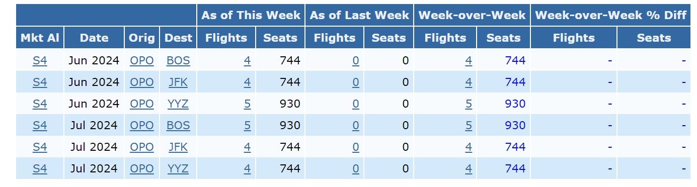 Azores Airlines Adds Non-Stop Airbus A321LR Flights From Porto To North ...