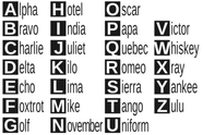Explained The Importance Of The Phonetic Alphabet In Modern Aviation Explained The Importance Of The Phonetic Alphabet In Modern Aviation