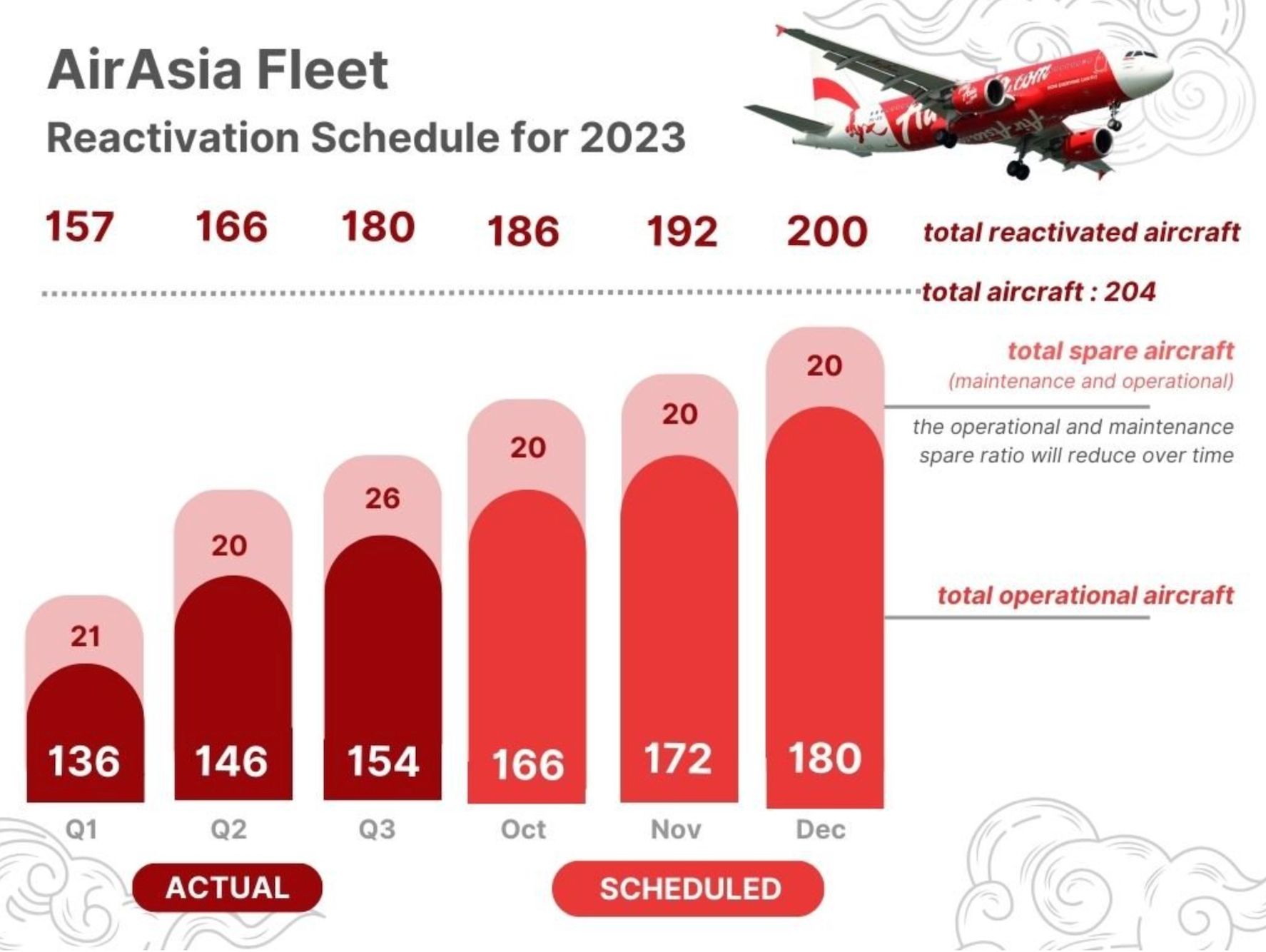 AirAsia To Reactivate Total Airbus A320 Fleet This Year
