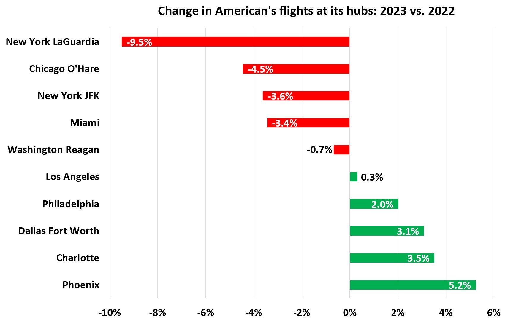 Ouch: American Airlines Flights Have Only Grown 0.8% In A Year