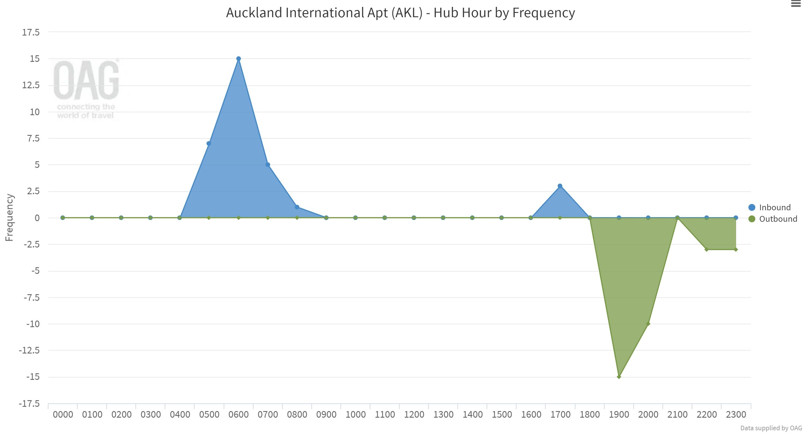 10 Routes: Where Air New Zealand Is Flying Its Boeing 777s This Week