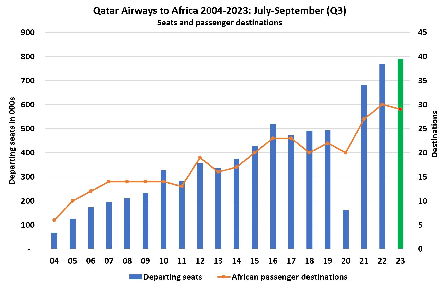 Up By 60%: Inside Qatar Airways’ Fast Growing Africa Development