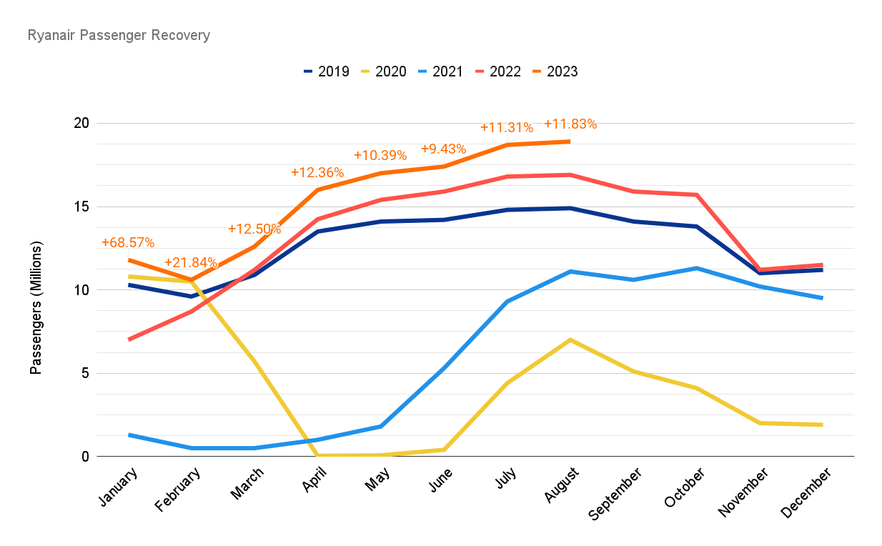 Record After Record: Ryanair Carries More Passengers Than Ever Before ...