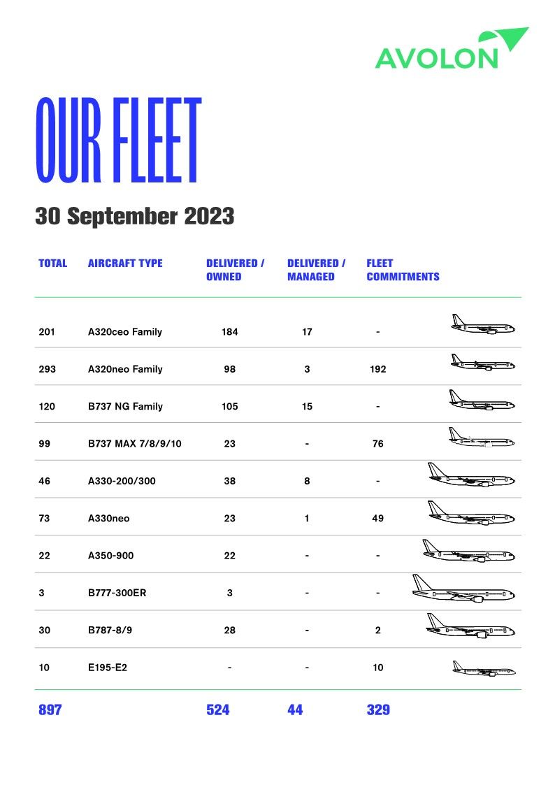 Avolon And Cathay Pacific Agree To Sale And Leaseback Of Nine Airbus A320neo Planes