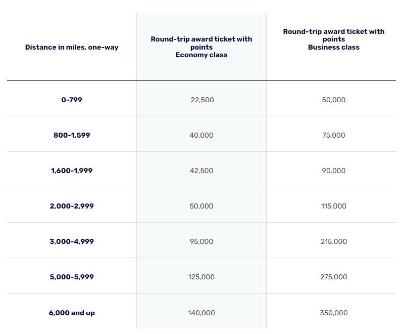 How To Spend Points With EL AL's Matmid Club