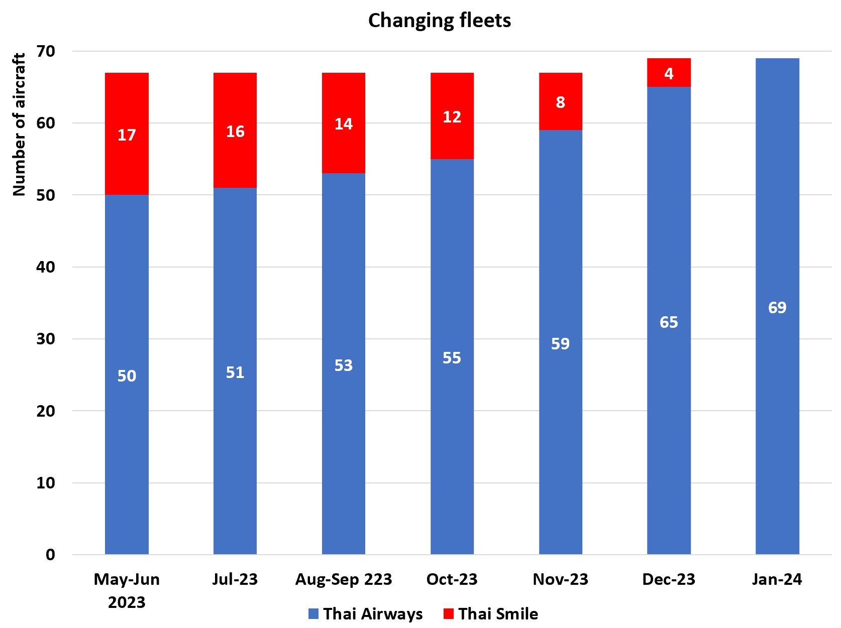 Thai Airways Fleet Will Grow To 69 By January With Thai Smile Integration