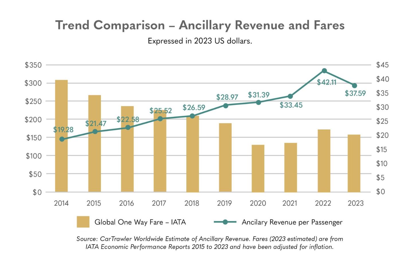 Airline Ancillary Revenues To Reach Record $118 Billion In 2023