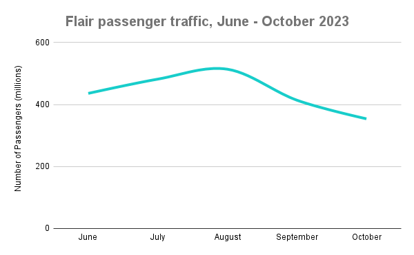 Flair Airlines To Introduce Flights To Guadalajara In 2024