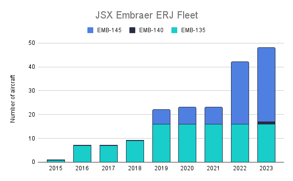 Top 5: The Biggest Operators Of The Embraer ERJ-145