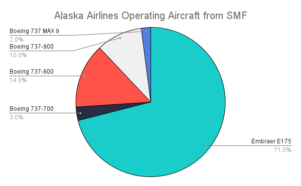 The 9 Airlines Offering Flights From Sacramento Airport's Terminal B