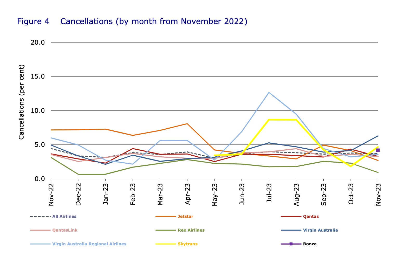 Reliable Rex Stays Number One As Bonza Enters The Rankings