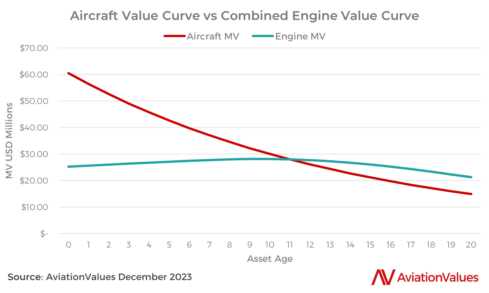 Examined: The Extent To Which Aircraft Values & Engine Values Are ...