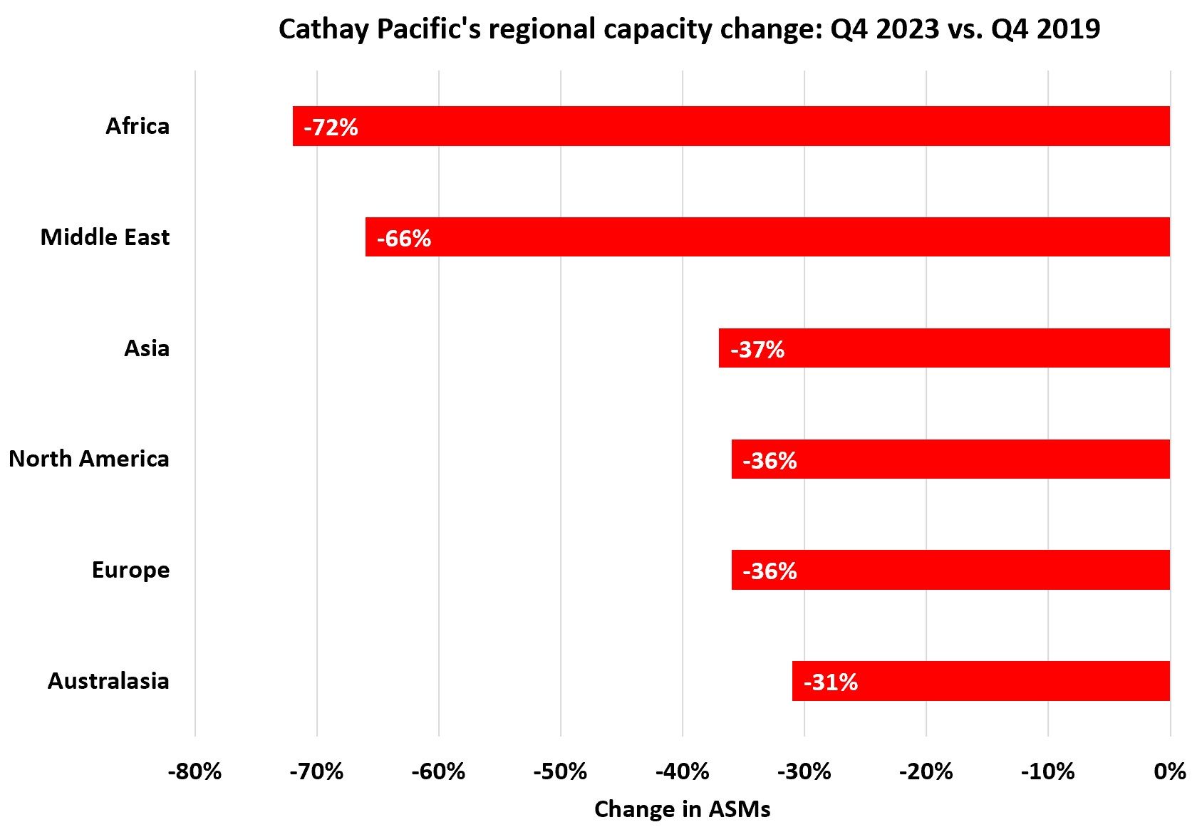 Ouch: Cathay Pacific’s Fourth-Quarter Capacity Remains Down By 31%