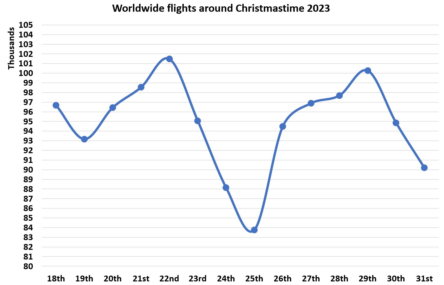84,000 Flights: A Look At What's Happening This Christmas Day
