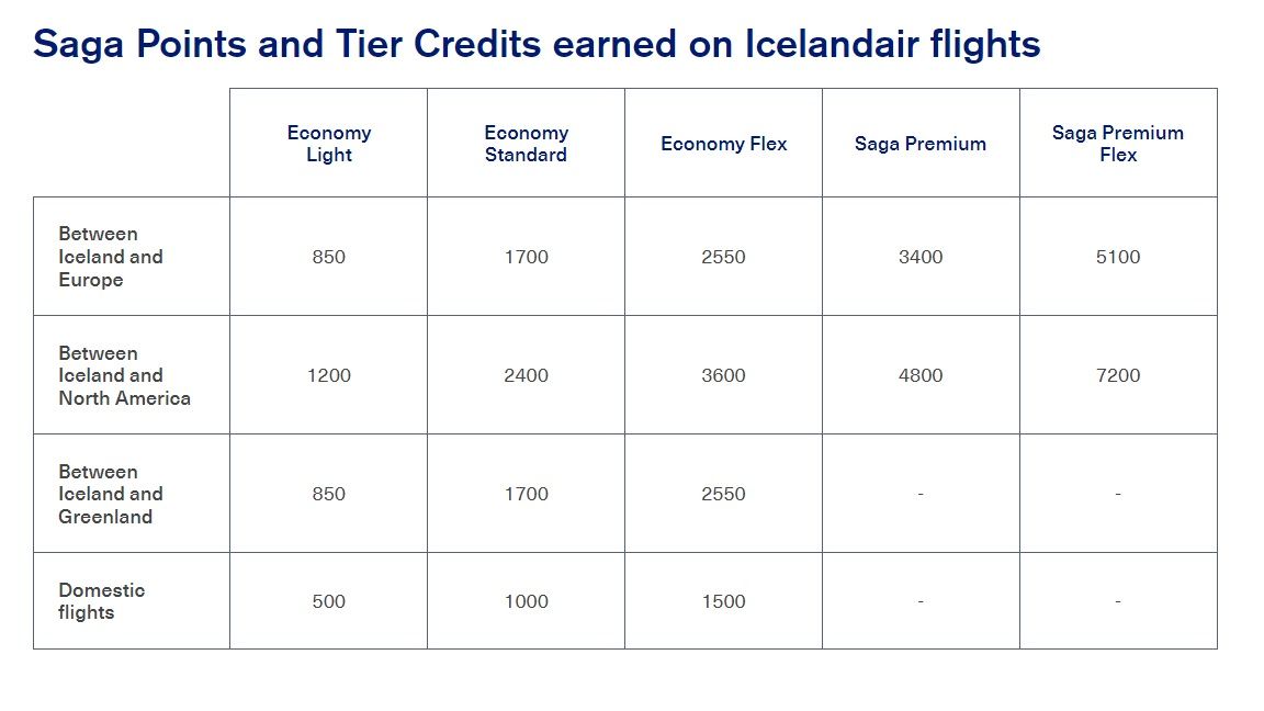 Saga Club: A Brief Guide To Icelandair's Loyalty Program