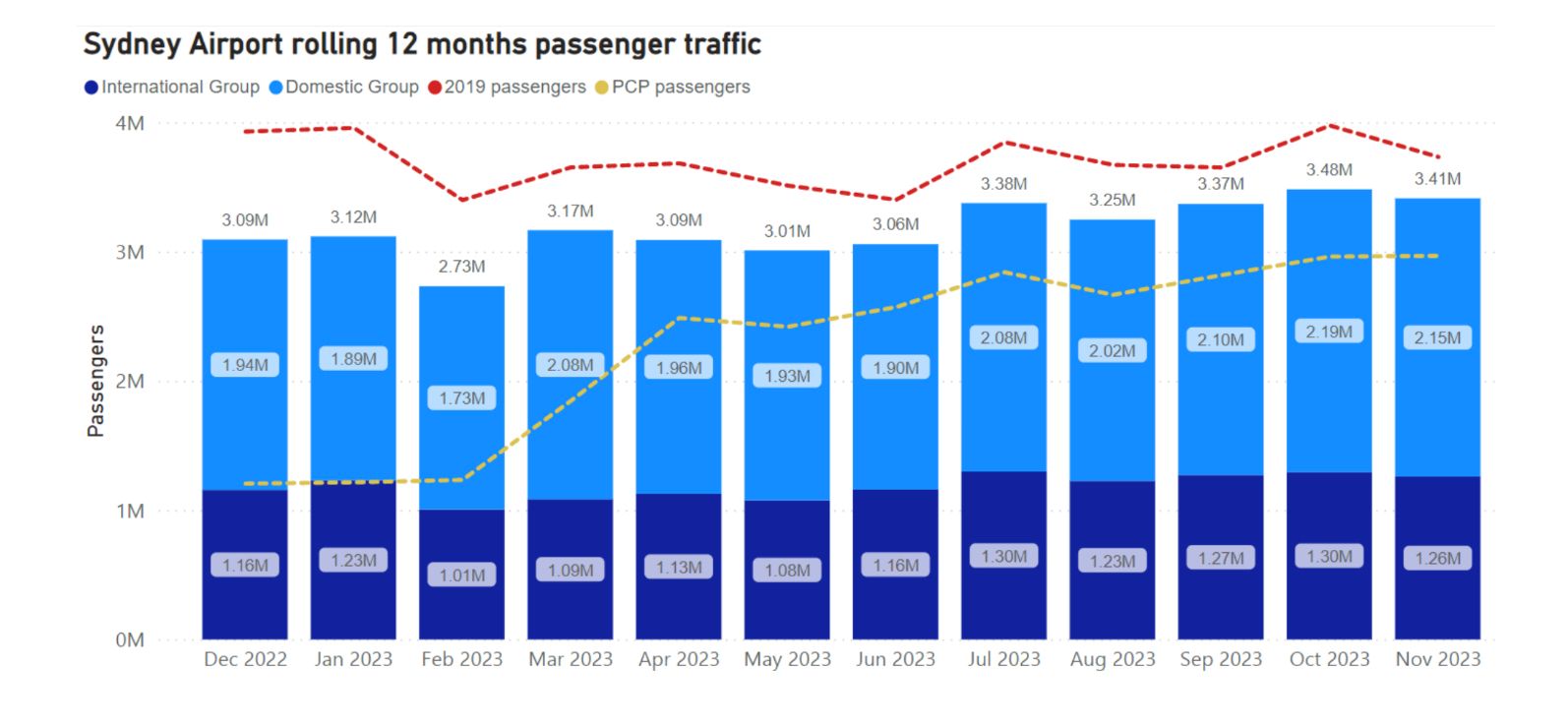 Sydney Airport Needs More Airline Seats To Fully Recover