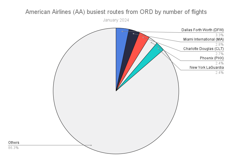 The Top 5 Airlines Providing Flights From Chicago