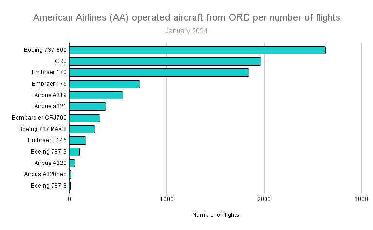The Top 5 Airlines Providing Flights From Chicago