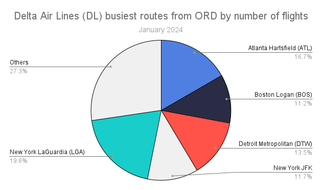 The Top 5 Airlines Providing Flights From Chicago