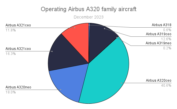Top 5: Airbus' Most Popular Commercial Aircraft Designs