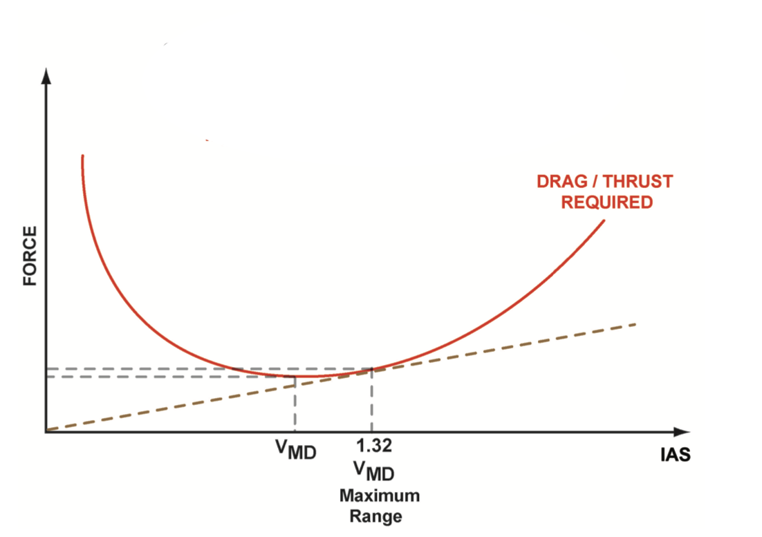 Which Factors Affect The Range Of An Aircraft?