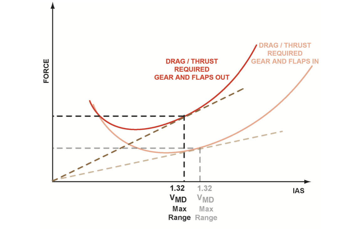 Which Factors Affect The Range Of An Aircraft?