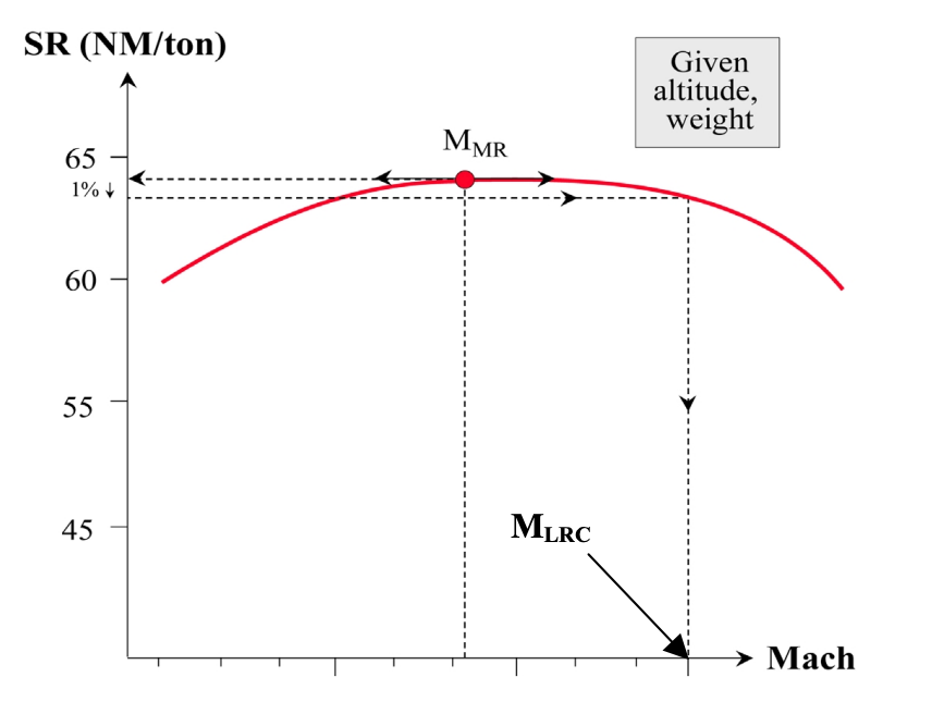 Which Factors Affect The Range Of An Aircraft?