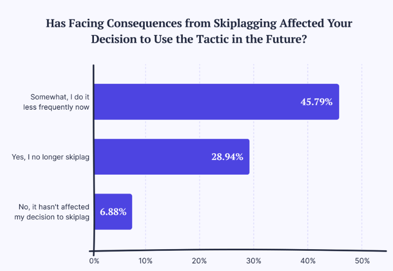 Skiplagging: 5 Statistics That Might Surprise You