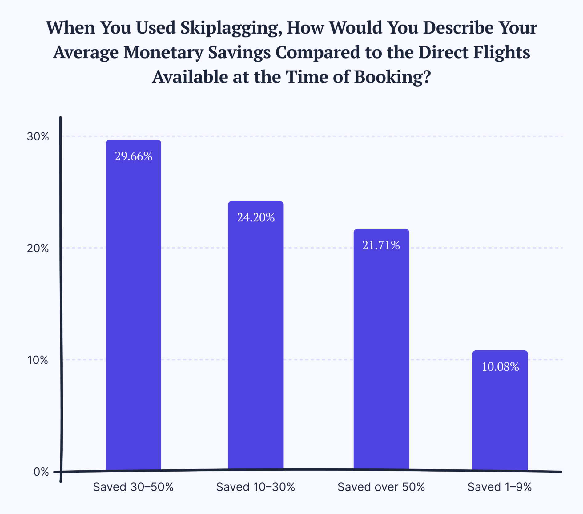 Skiplagging: 5 Statistics That Might Surprise You