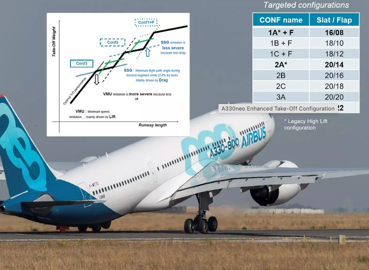 Airbus Boosts The A330neo's Takeoff Performance