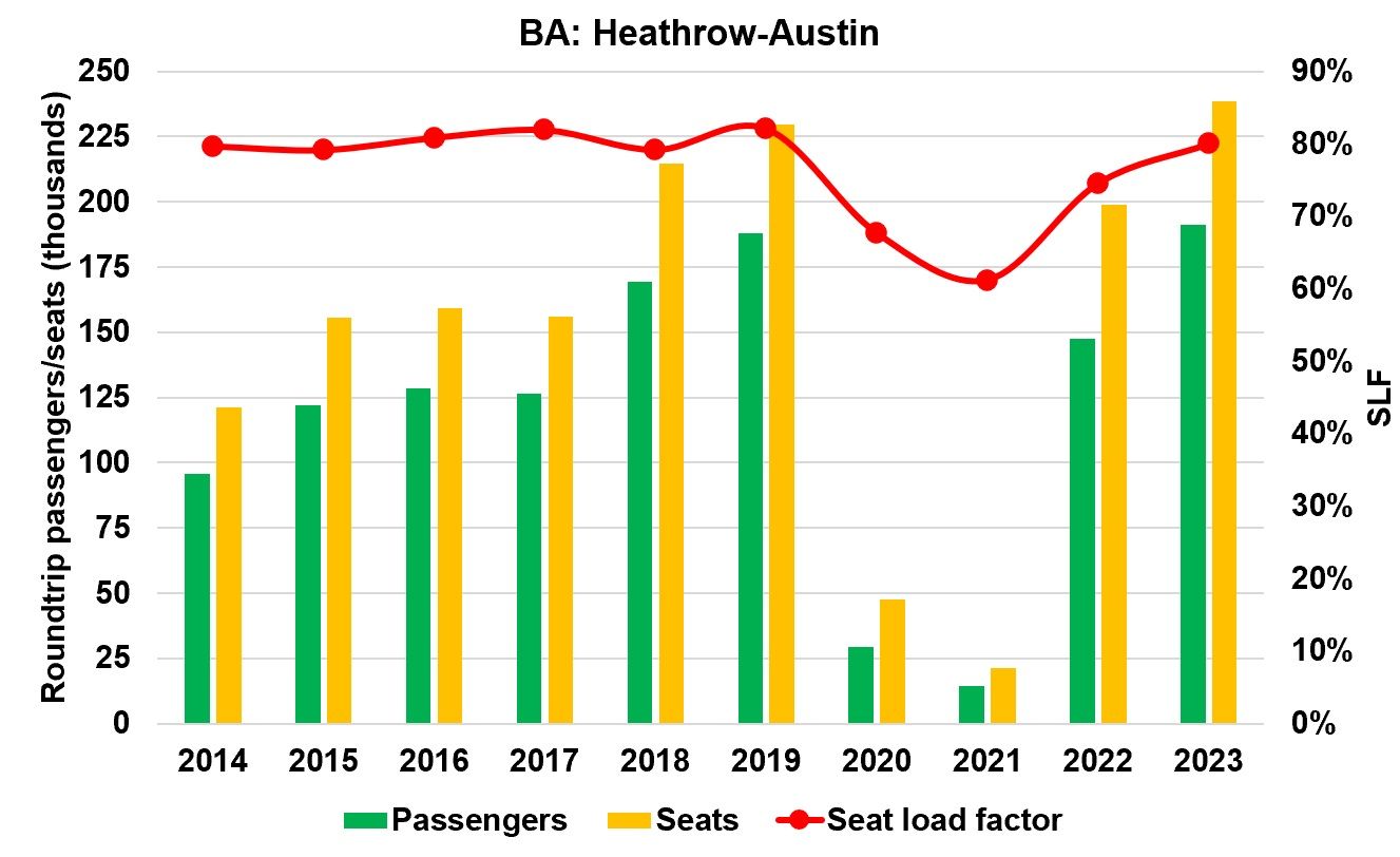 10 Years Later: British Airways Has Carried Over 1 Million Austin ...