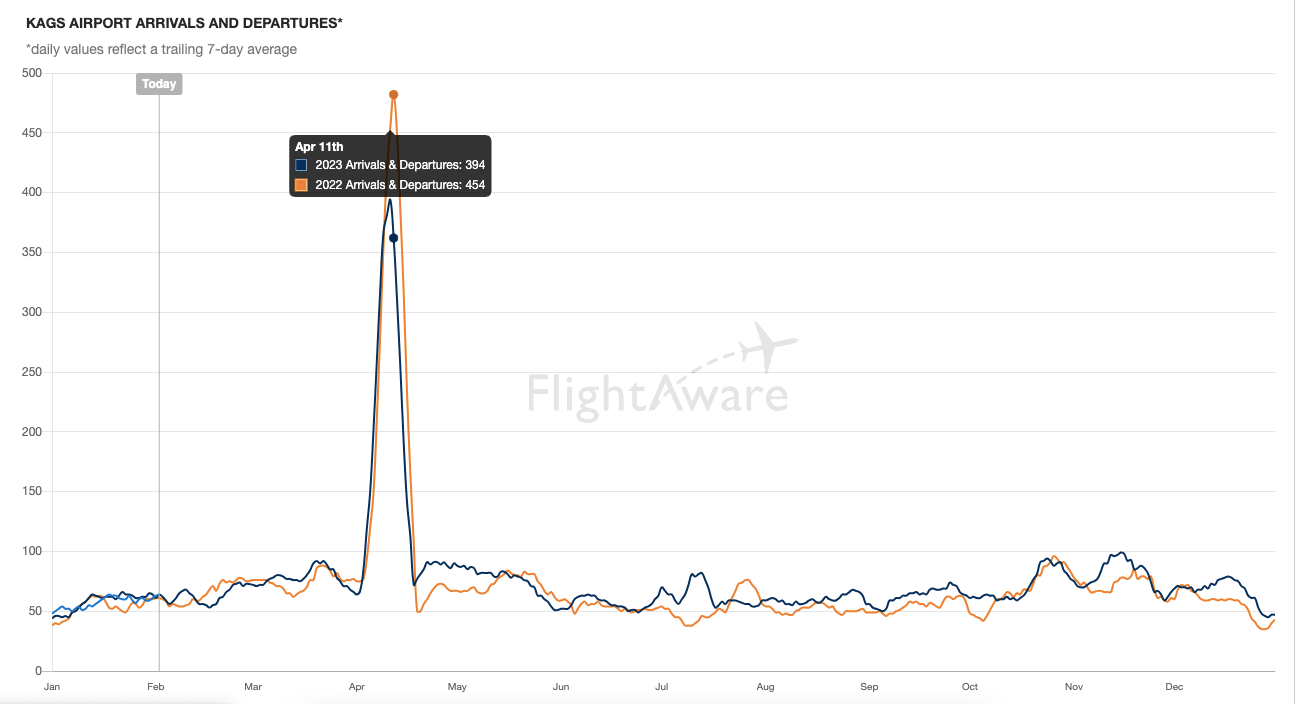 Top 5 US Events That Saw Private Jet Traffic Soar In 2023