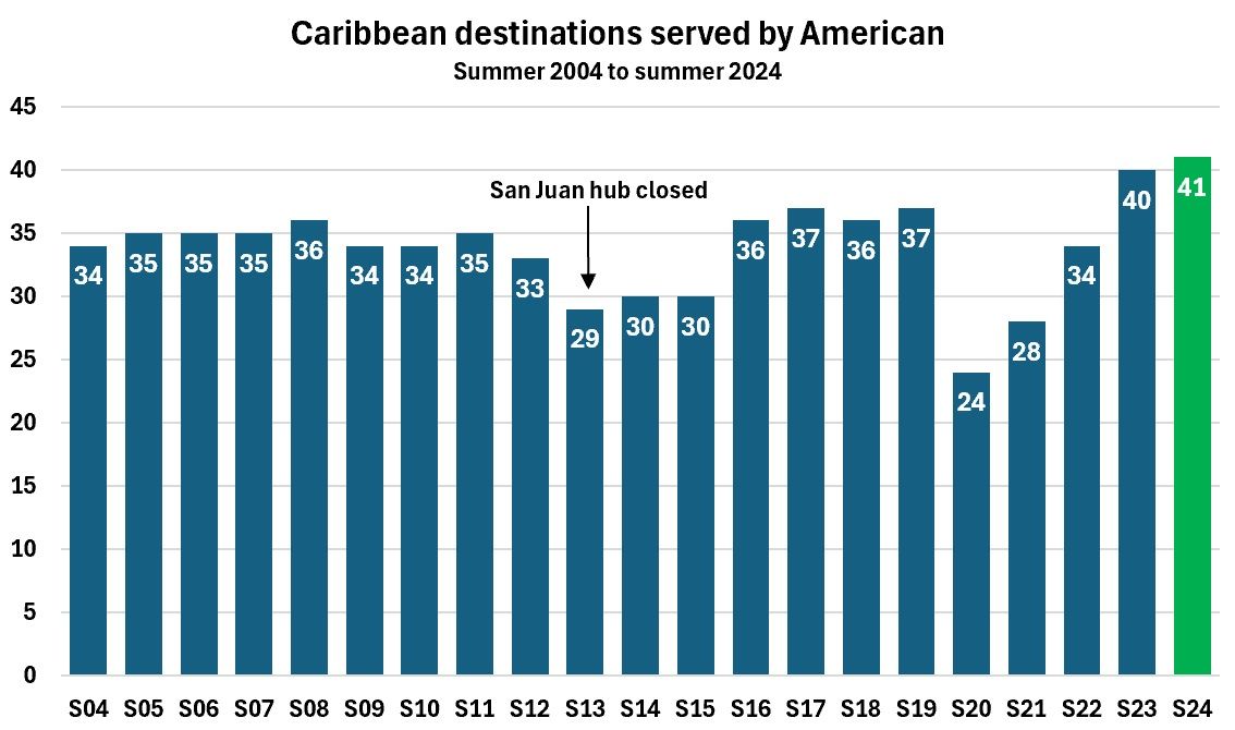 American Airlines Breaks Sunny Record With 41 Caribbean Destinations